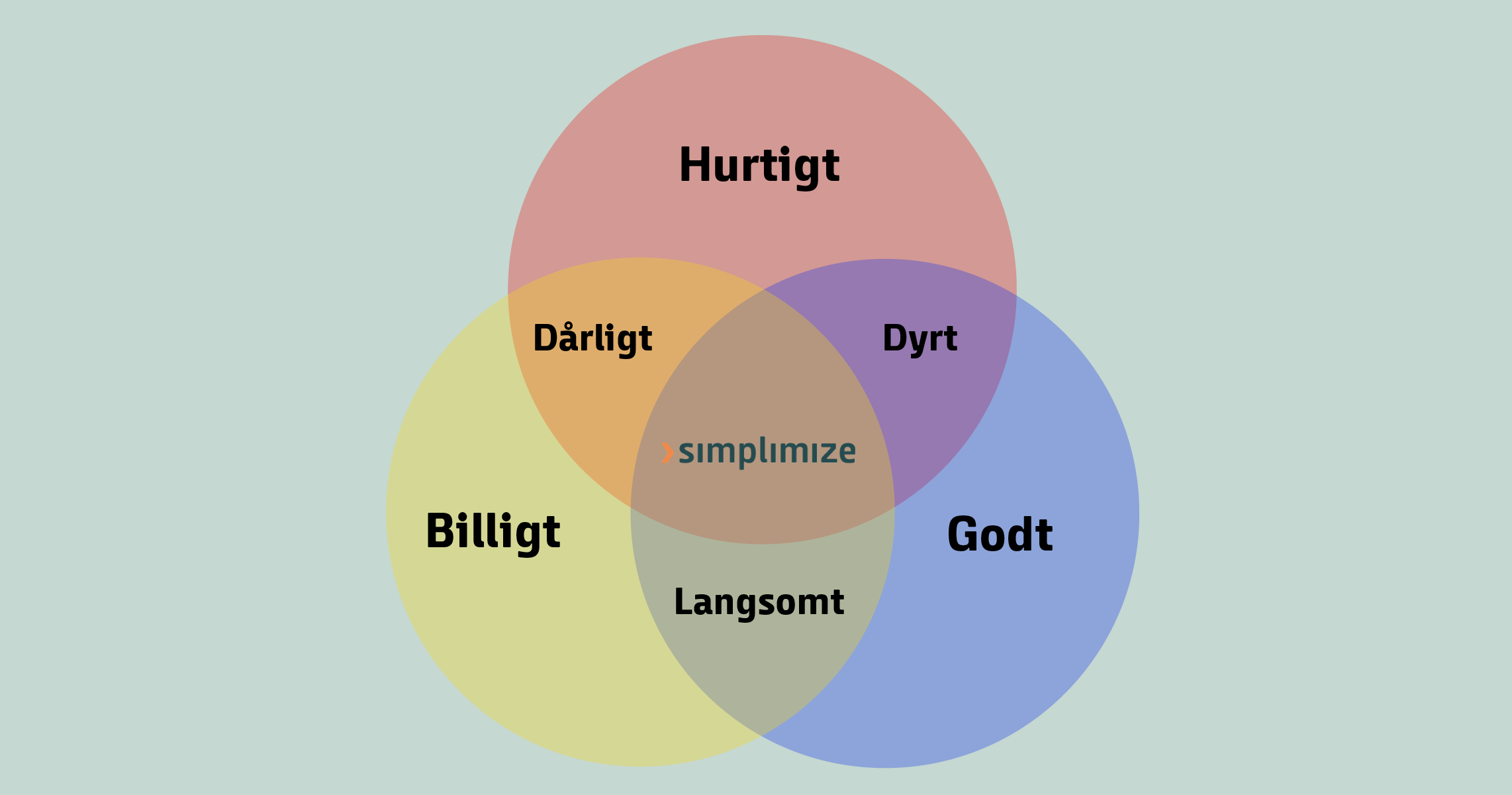 Hurtigt, godt eller billigt? - Simplimize | Simplify to optimize